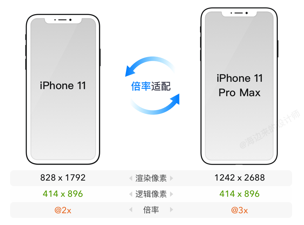 三分钟搞懂，iPhone 12发布后的设计尺寸调整_海边来的设计师-站酷ZCOOL