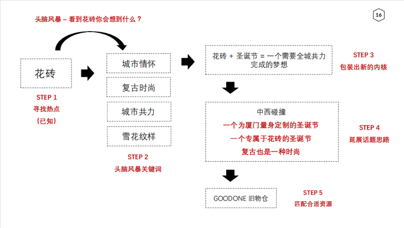 2022解构购物中心企划的创新营销培训课件-54P_精英策划圈-站酷ZCOOL
