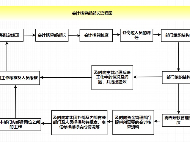 会计核算流程图创意素材集 站酷zcool