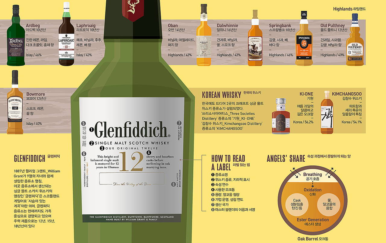 2022_10_威士忌_WHISKY_203_信息图表_Lab-站酷ZCOOL