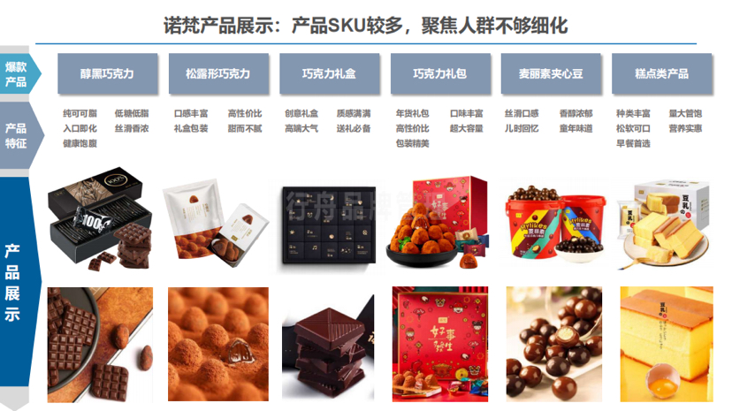 2021诺梵巧克力-品牌诊断建议与营销战略规划-62P_精英策划圈-站酷ZCOOL