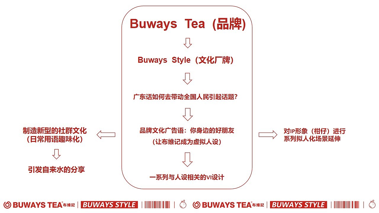 BUWAYS 布维记 茶饮品牌视觉升级_Ufans有范品牌-站酷ZCOOL