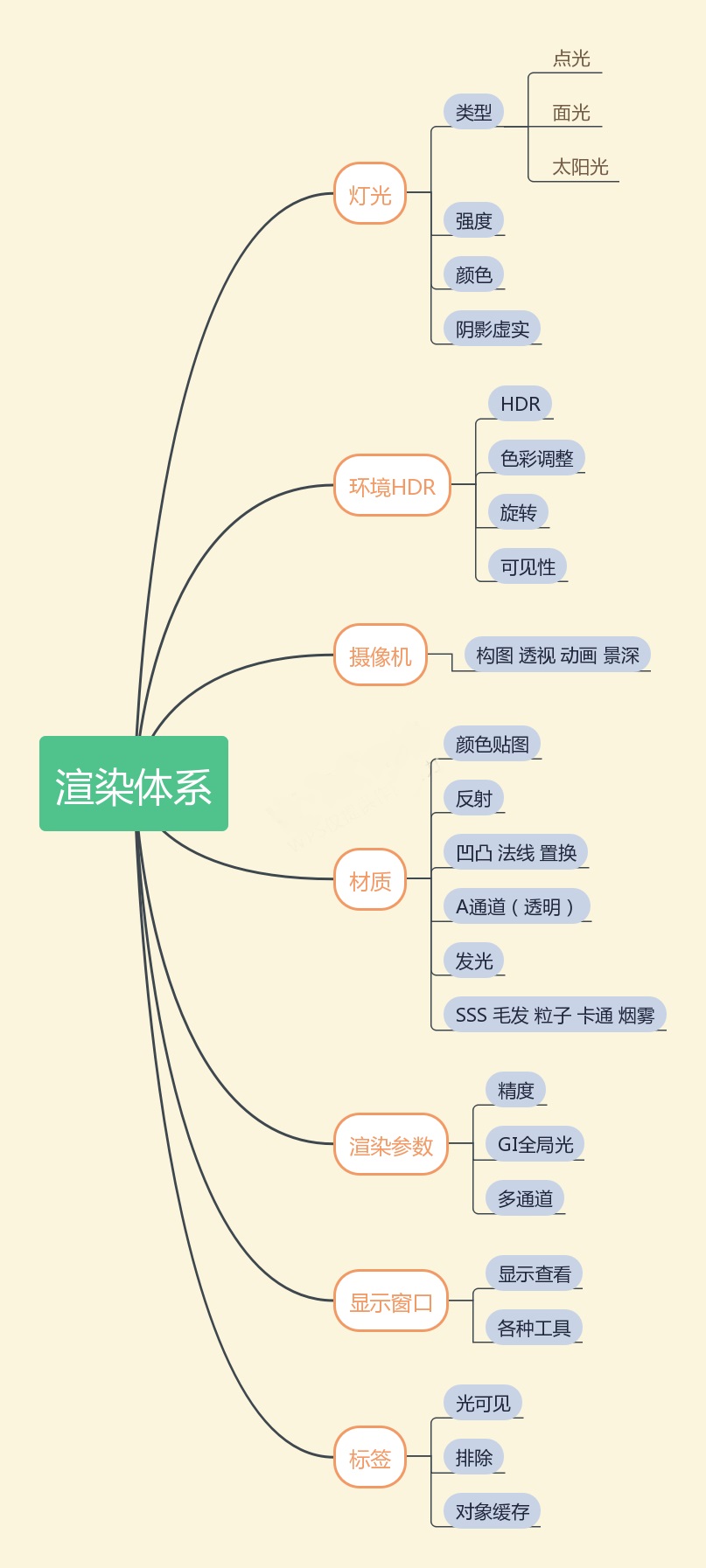 学习渲染器的体系jadekou 站酷zcool 