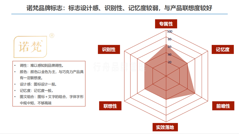 2021诺梵巧克力-品牌诊断建议与营销战略规划-62P_精英策划圈-站酷ZCOOL