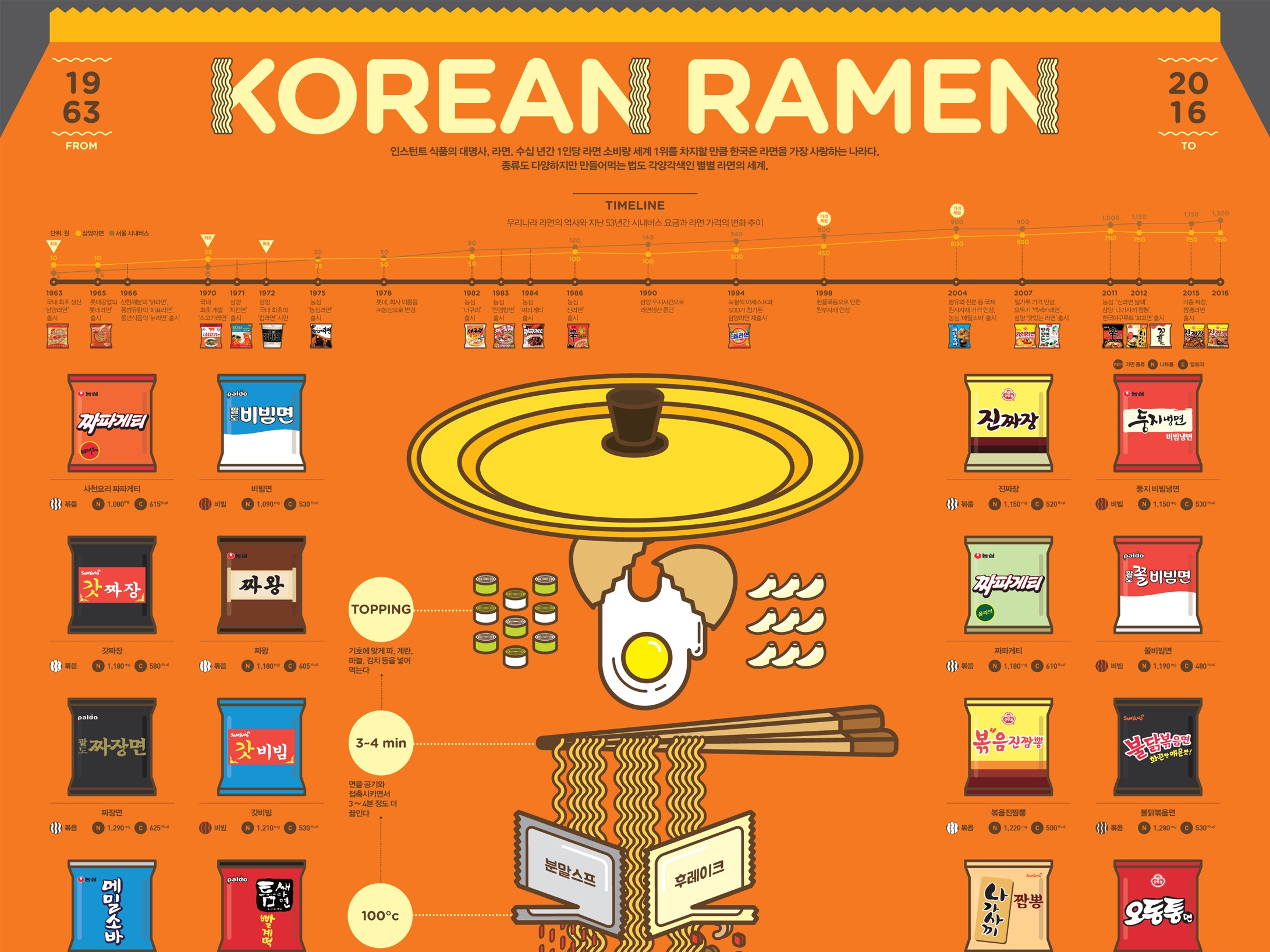 2016_09_韩国拉面_KOREAN RAMEN_203_信息图表_Lab-站酷ZCOOL