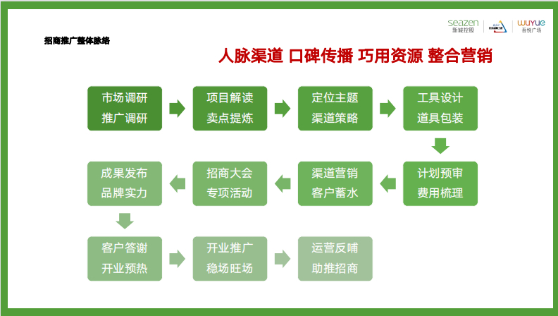 2022筹备期项目企划如何配合招商宣传推广培训课件-51P_精英策划圈-站酷ZCOOL