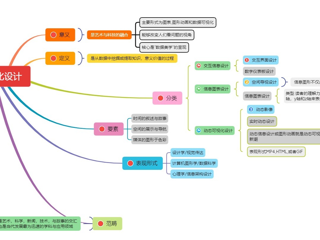 思维导图作业_蜡笔小葵yyy-站酷ZCOOL