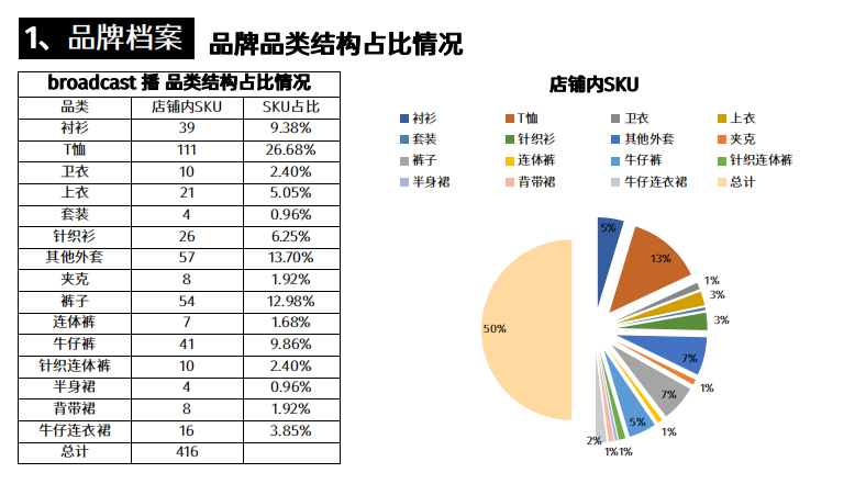 2023Broadcast播女装夏季商品企划方案-37P_精英策划圈-站酷ZCOOL