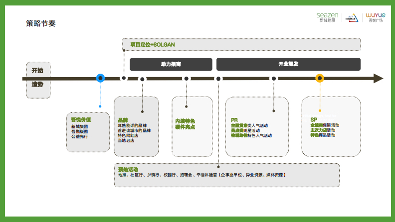 2022筹备期项目企划如何配合招商宣传推广培训课件-51P_精英策划圈-站酷ZCOOL