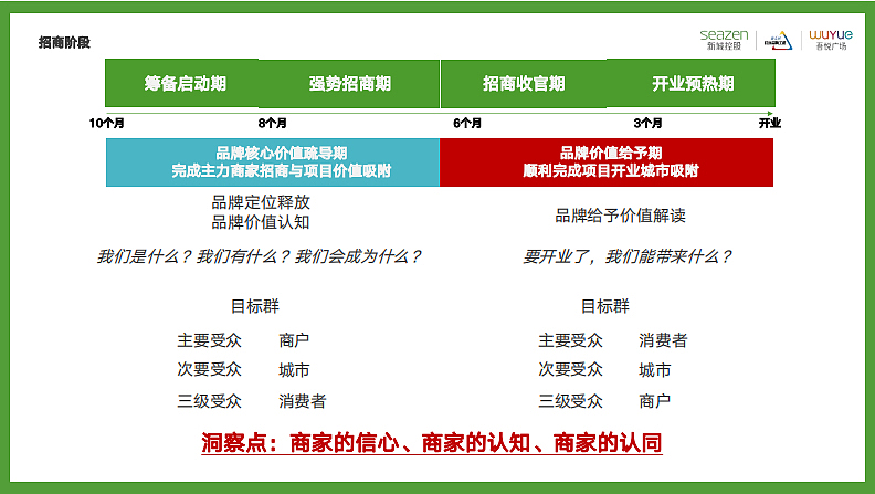2022筹备期项目企划如何配合招商宣传推广培训课件-51P_精英策划圈-站酷ZCOOL