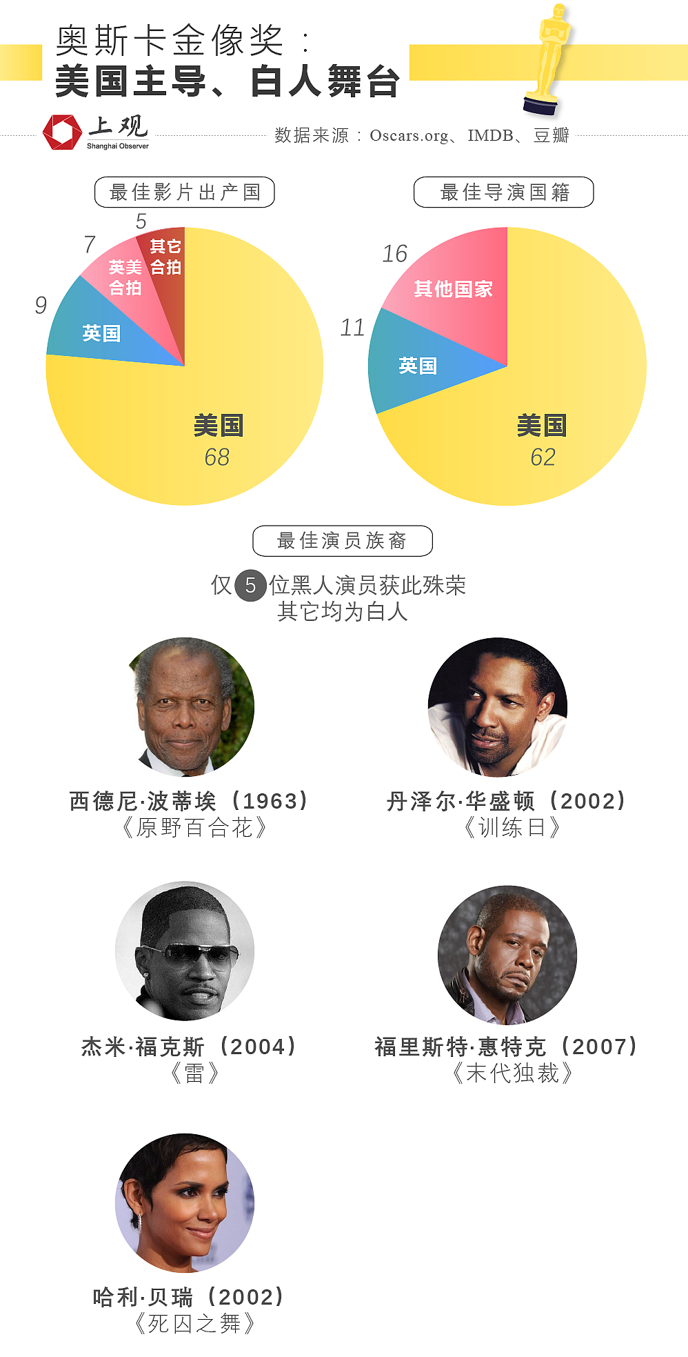奥斯卡电影颁奖礼/奥斯卡金像奖/电影评分可视化_Zing4-站酷ZCOOL