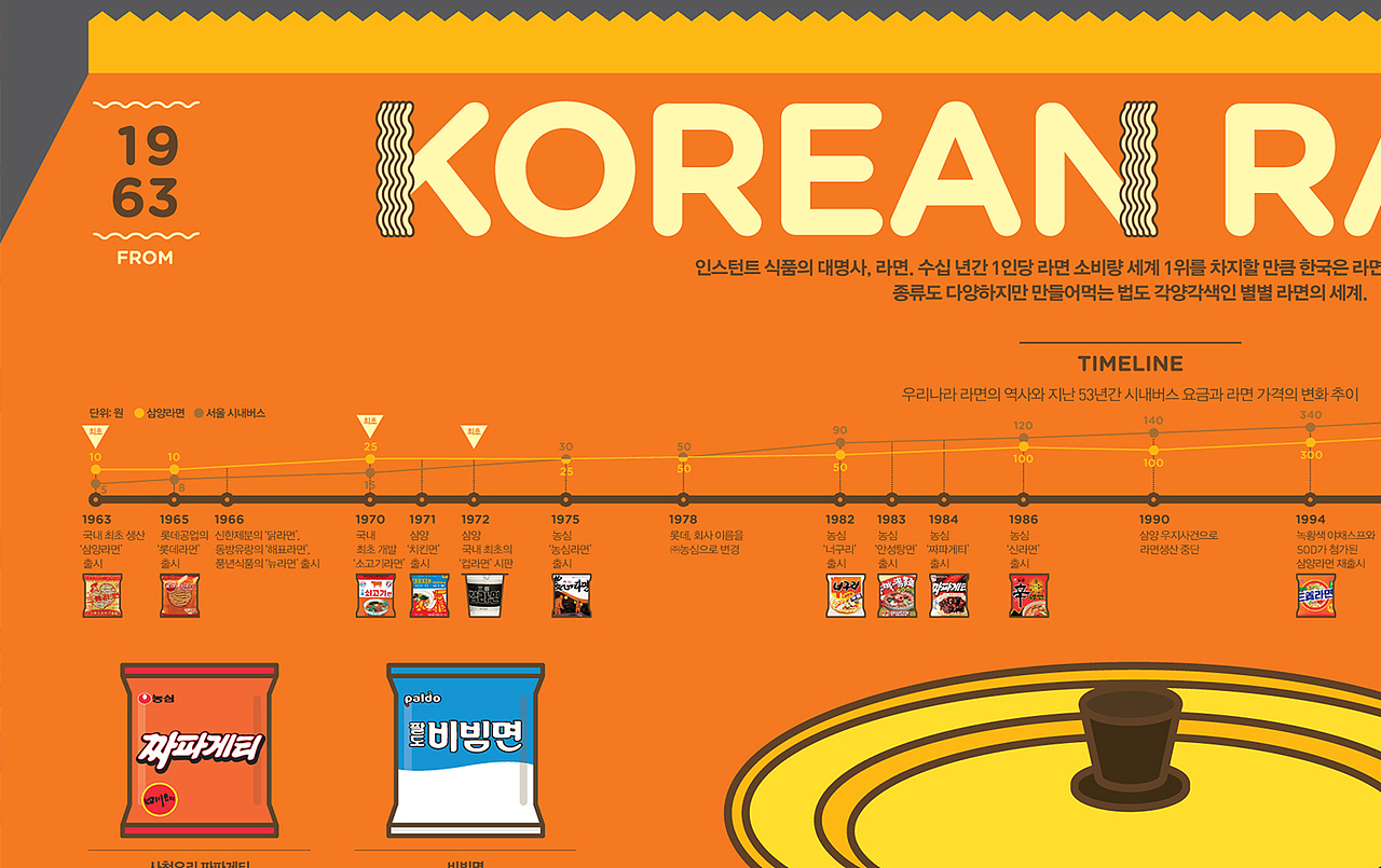 1609 Korean Ramen Infographic Poster|平面|信息图表|203_InfoLab_原创作品-站酷ZCOOL