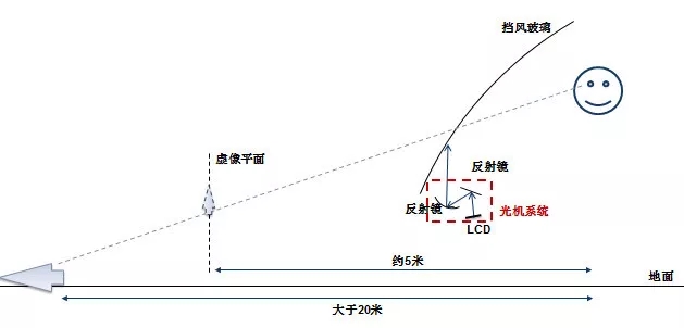 AR-HUD相关技术介绍_Pursuer设计-站酷ZCOOL
