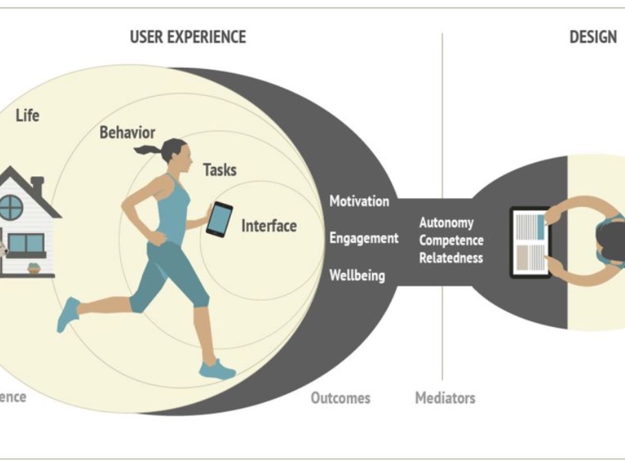 METUX - Designing for Motivation，Engagement and Thriving in User ...