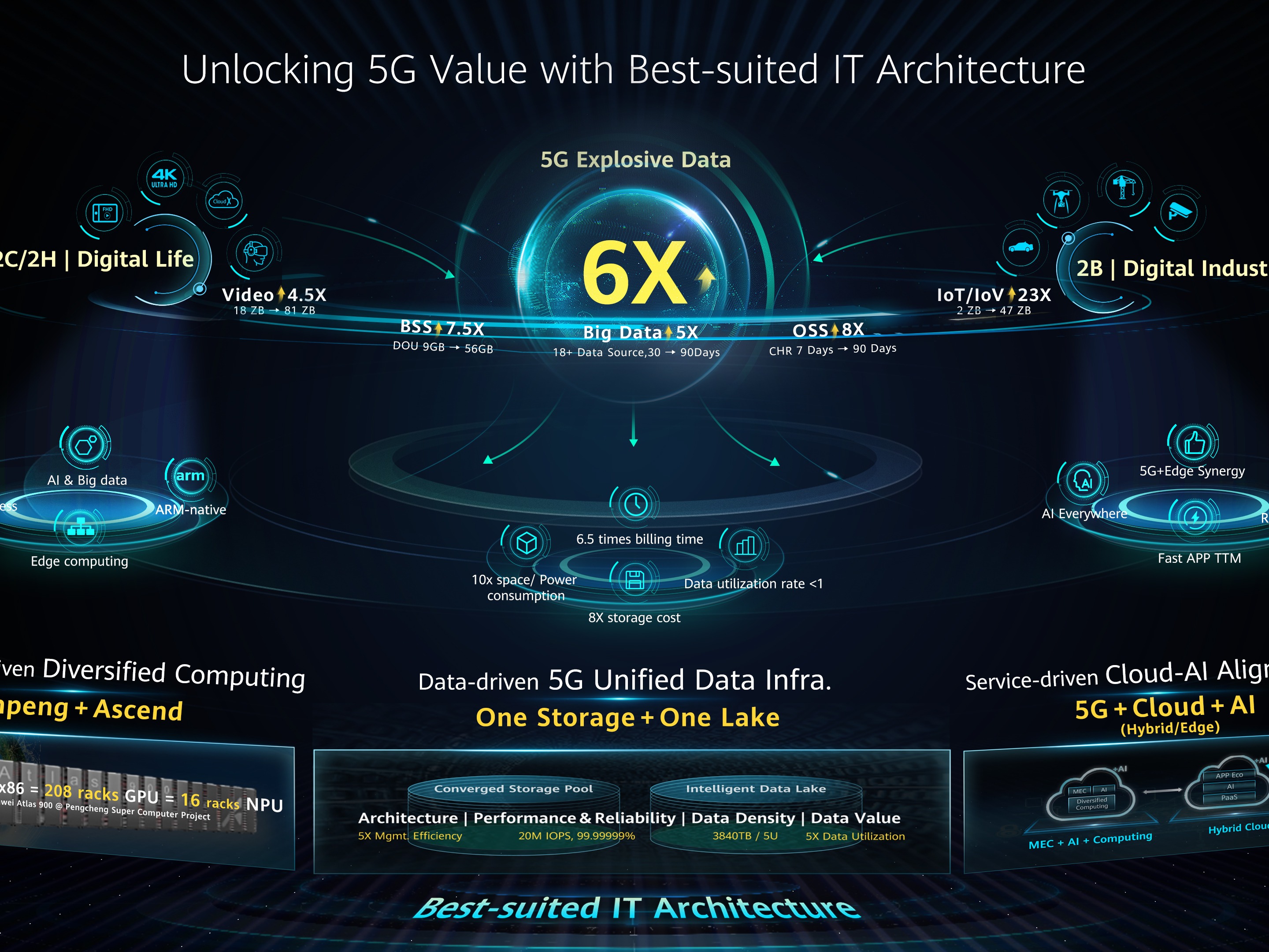 最适合的it架构释放5g价值 囧滨先森 站酷zcool