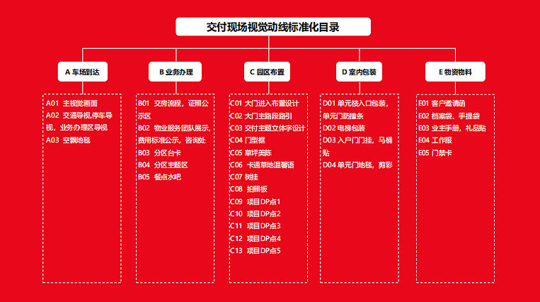 2022美的置业交付现场视觉标准化手册-41P_精英策划圈-站酷ZCOOL
