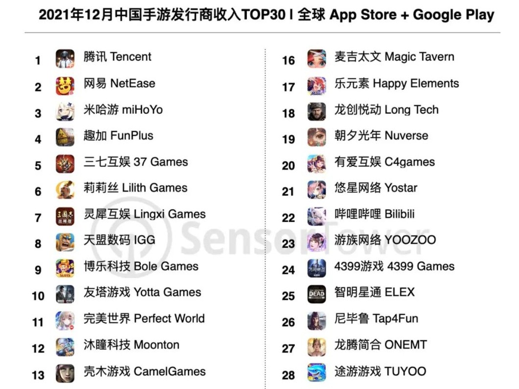 2021年12月中国手游发行商全球收入排行_dizzyjuice-站酷ZCOOL