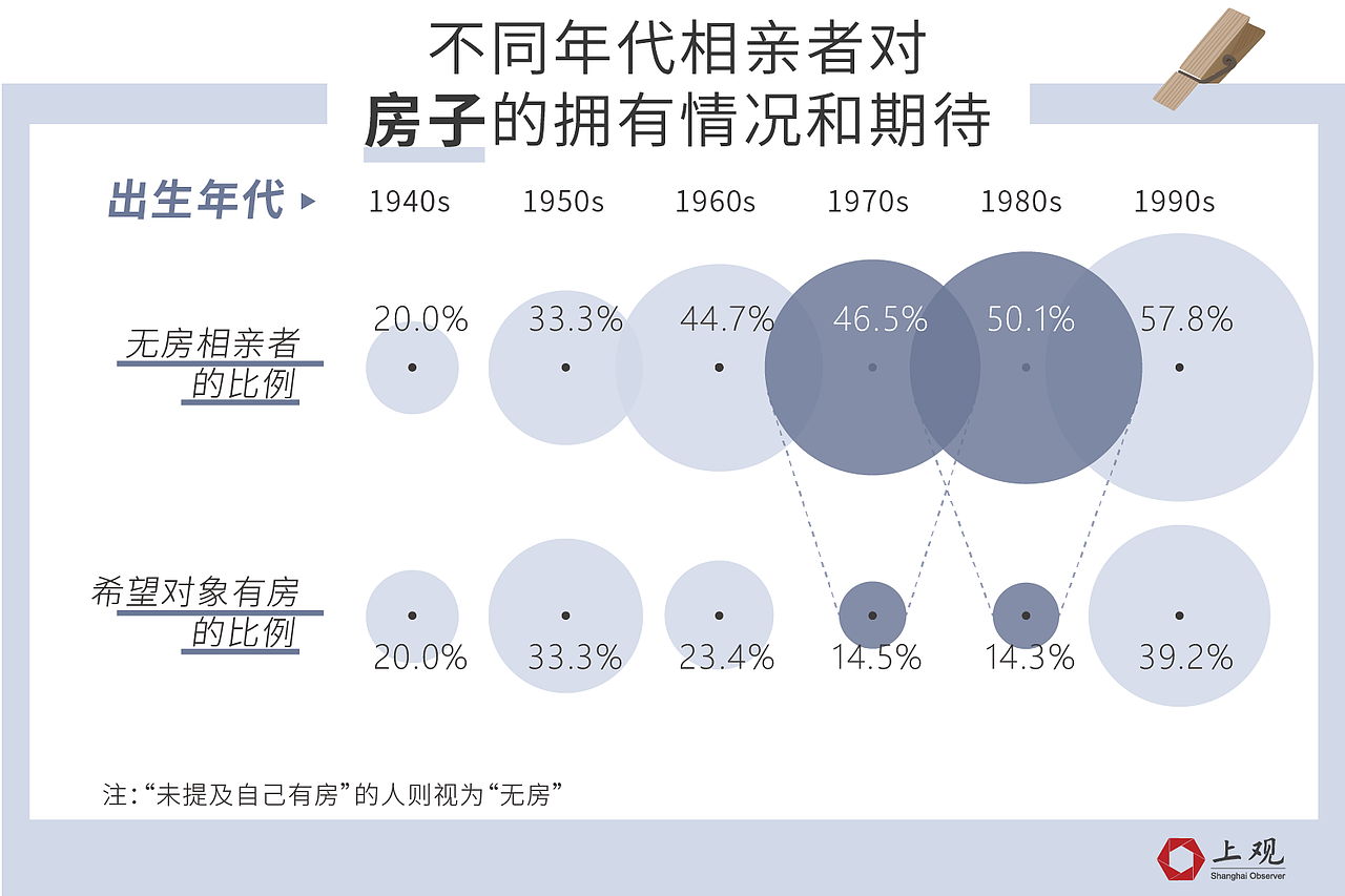 数据可视化 / 相亲角 / 婚恋 / 相亲现状_Zing4-站酷ZCOOL