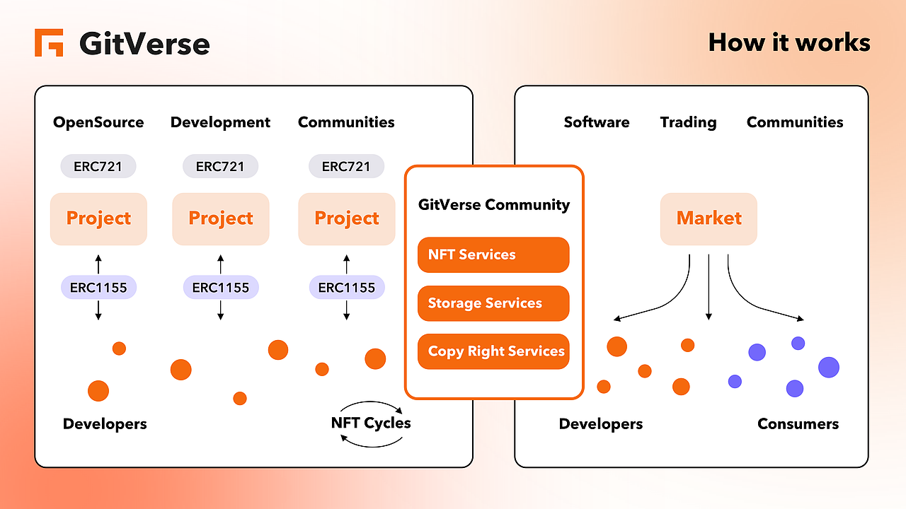 Web3.0版Github产品-GitVerse_AriesCH-站酷ZCOOL