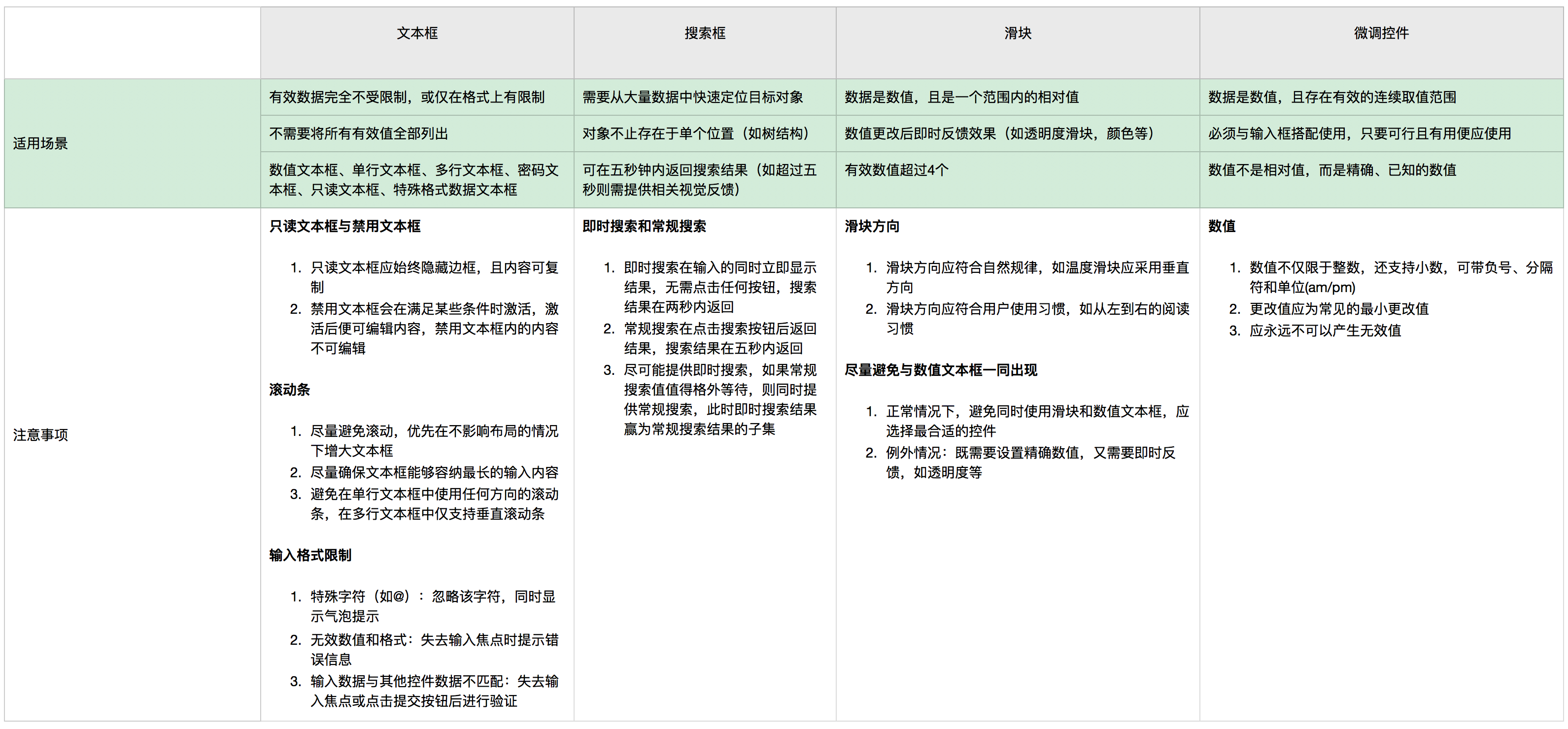 网页控件使用原则及规范 - 输入控件_GraceUX-站酷ZCOOL