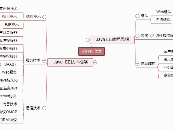 Java EE概述思维导图--迅捷画图_思维导图模板-站酷ZCOOL