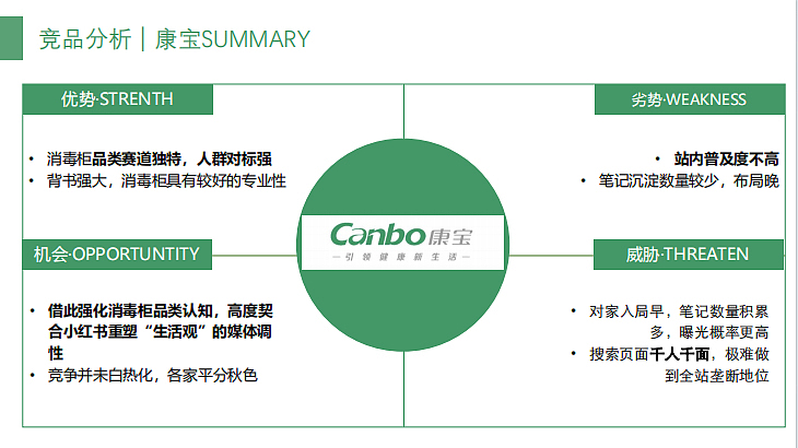 2022康宝消毒柜厨具小红书推广方案-66P_精英策划圈-站酷ZCOOL