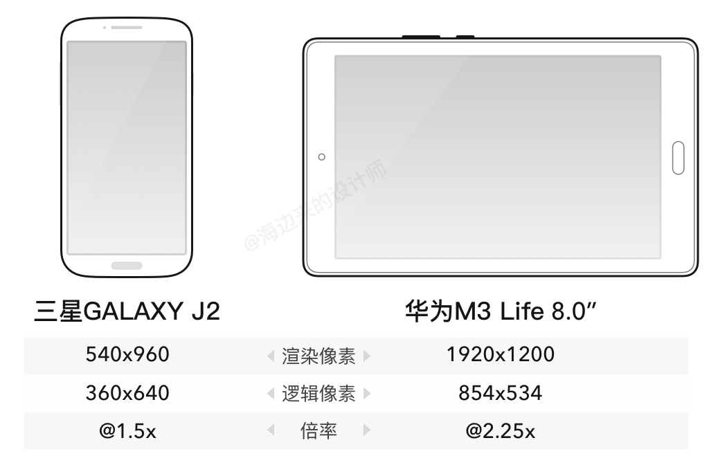 三分钟搞懂，iPhone 12发布后的设计尺寸调整_海边来的设计师-站酷ZCOOL