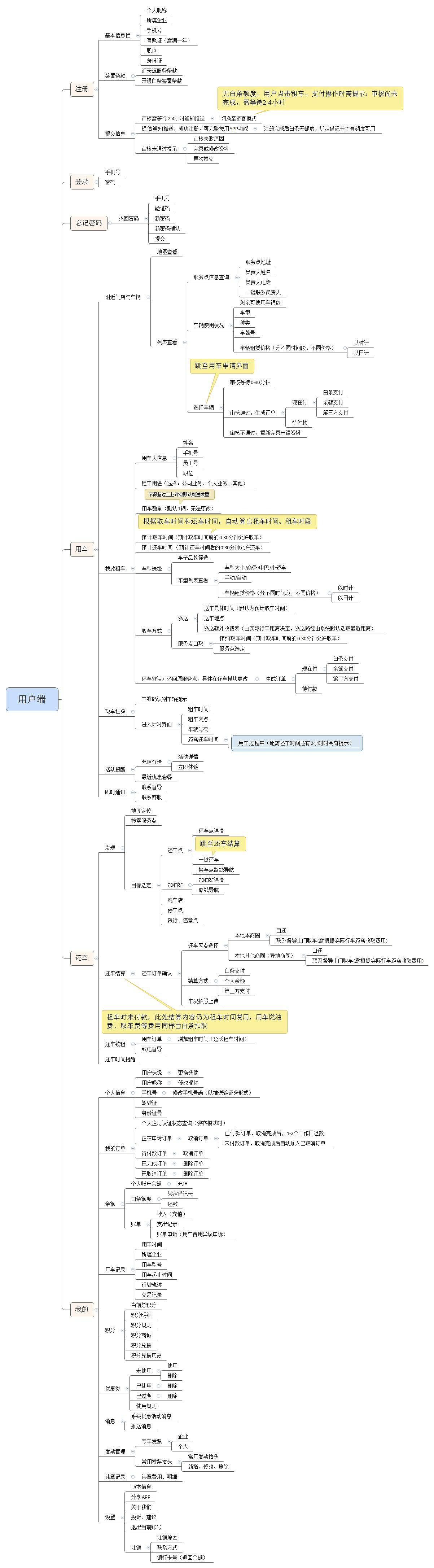 汇天源租车产品思维导图|UI|其他UI |Leon_HF - 原创作品 - 站酷 (ZCOOL)