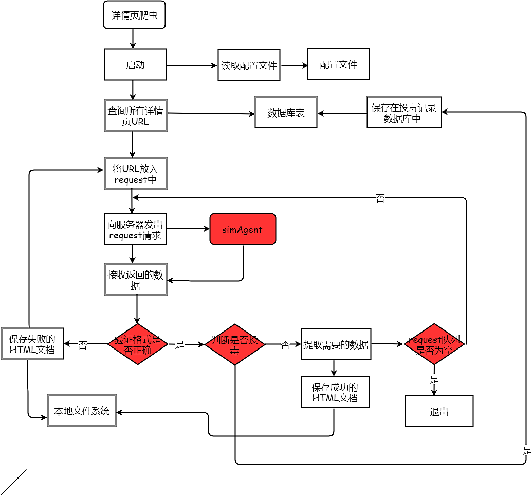 蜘蛛爬取详情页面流程图 迅捷画图graphic Designothers思维导图模板original作品 站酷zcool 