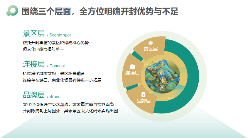 2023城市文旅全年活动规划开封全域旅游策划方案-49P_精英策划圈-站酷ZCOOL