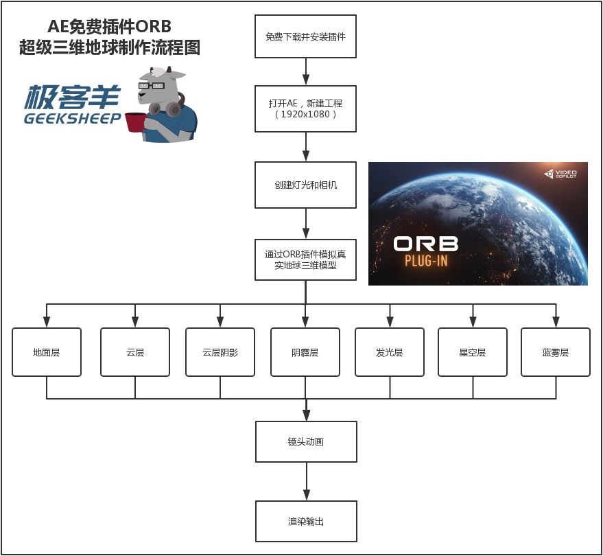 不定期教程 | AE超强插件【ORB】一键制作星球效果的免费插件 _极客羊工作室-站酷ZCOOL