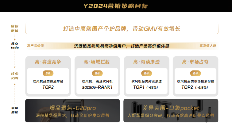 2024追觅吹风机年度营销规划案-33P_精英策划圈可分享-站酷ZCOOL