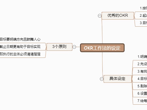 OKR工作法的设定思维导图_思维导图模板-站酷ZCOOL