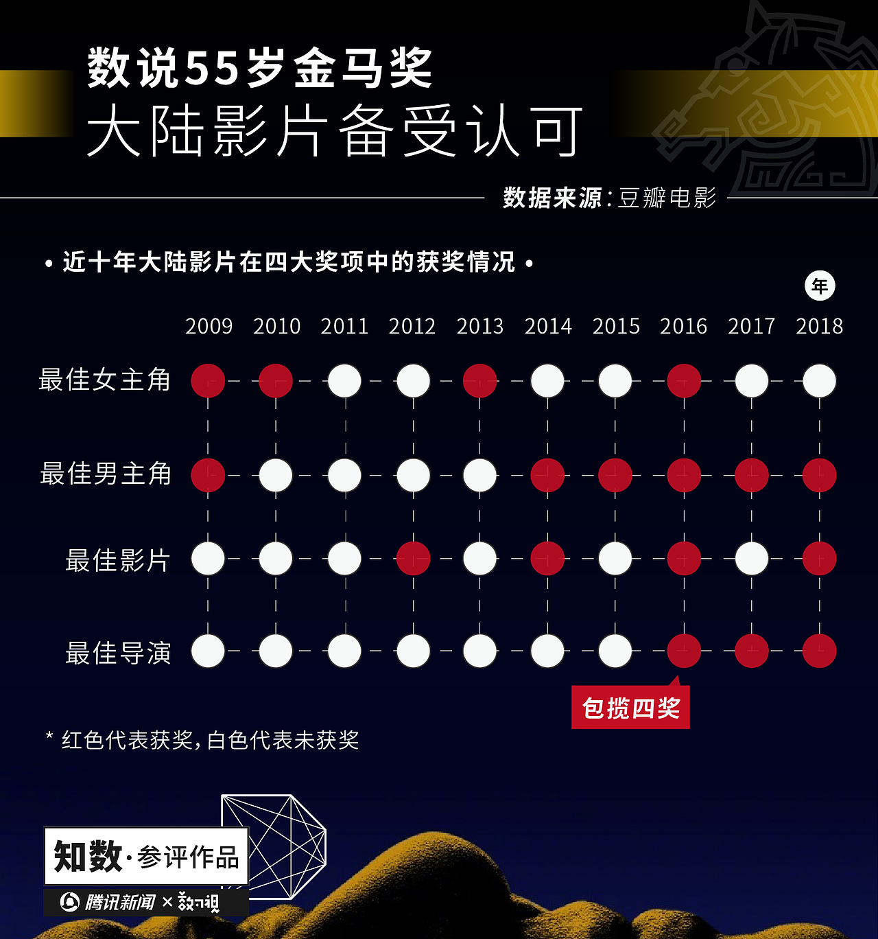 数据盘点55届金马奖/金马影展/电影展_Zing4-站酷ZCOOL