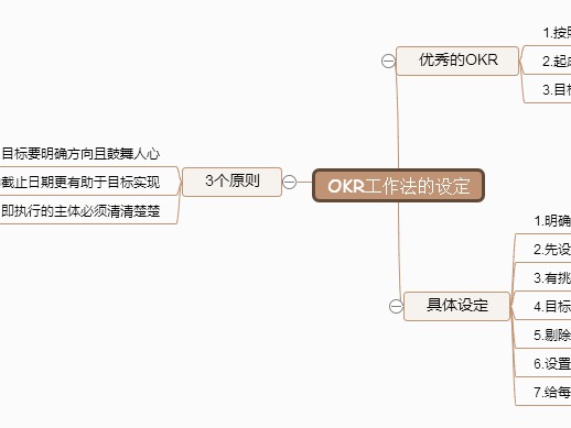 OKR工作法的设定思维导图--迅捷画图_思维导图模板-站酷ZCOOL