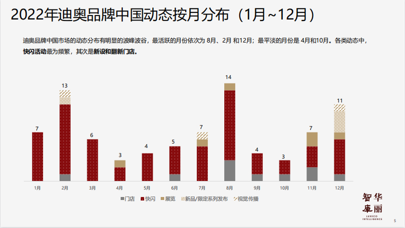 2022迪奥品牌全年复盘报告-58P_精英策划圈-站酷ZCOOL