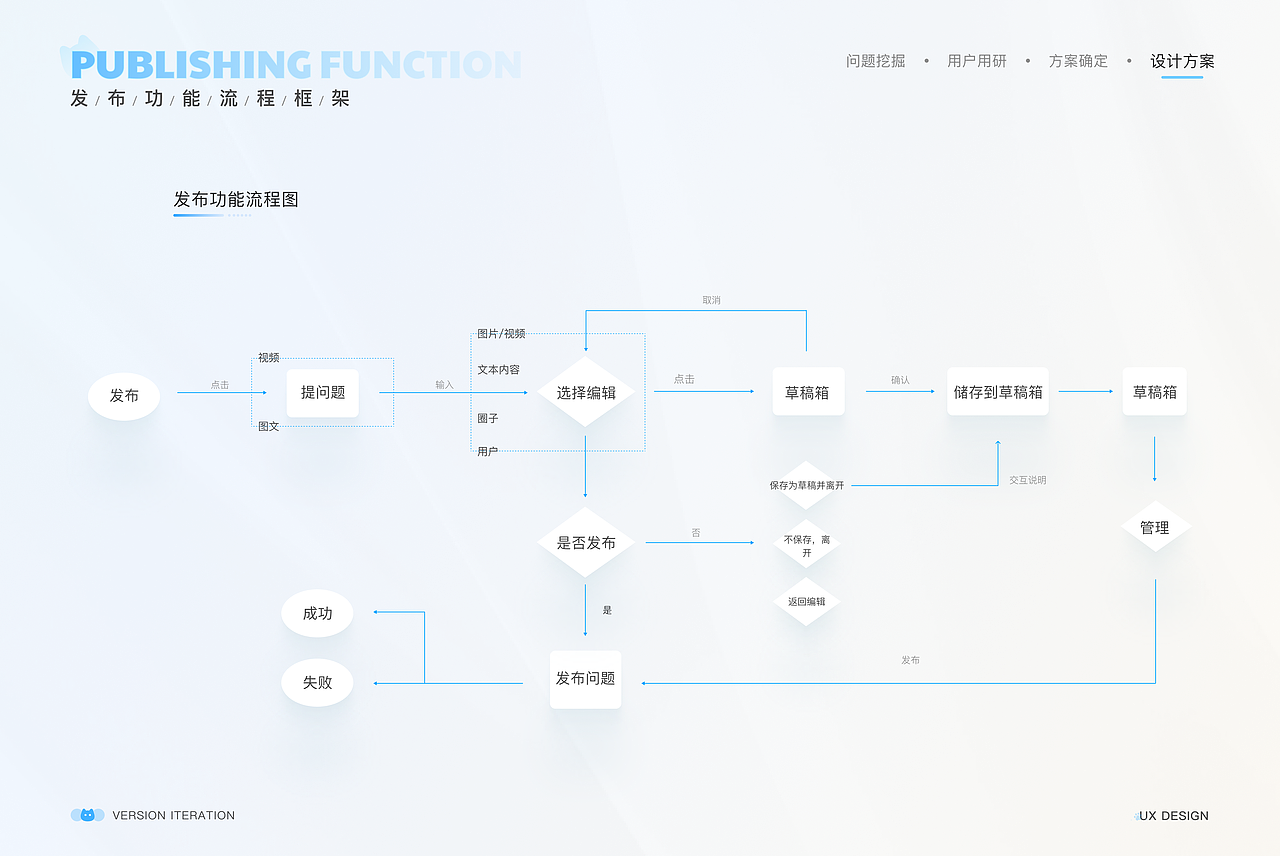 项目复盘一CATLINK版本DRD选代交互文档_盐焗鸡的一生-站酷ZCOOL