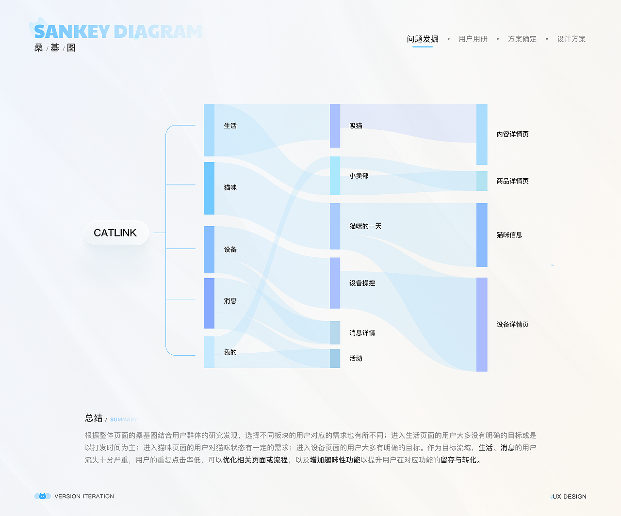 项目复盘一CATLINK版本DRD选代交互文档_盐焗鸡的一生-站酷ZCOOL