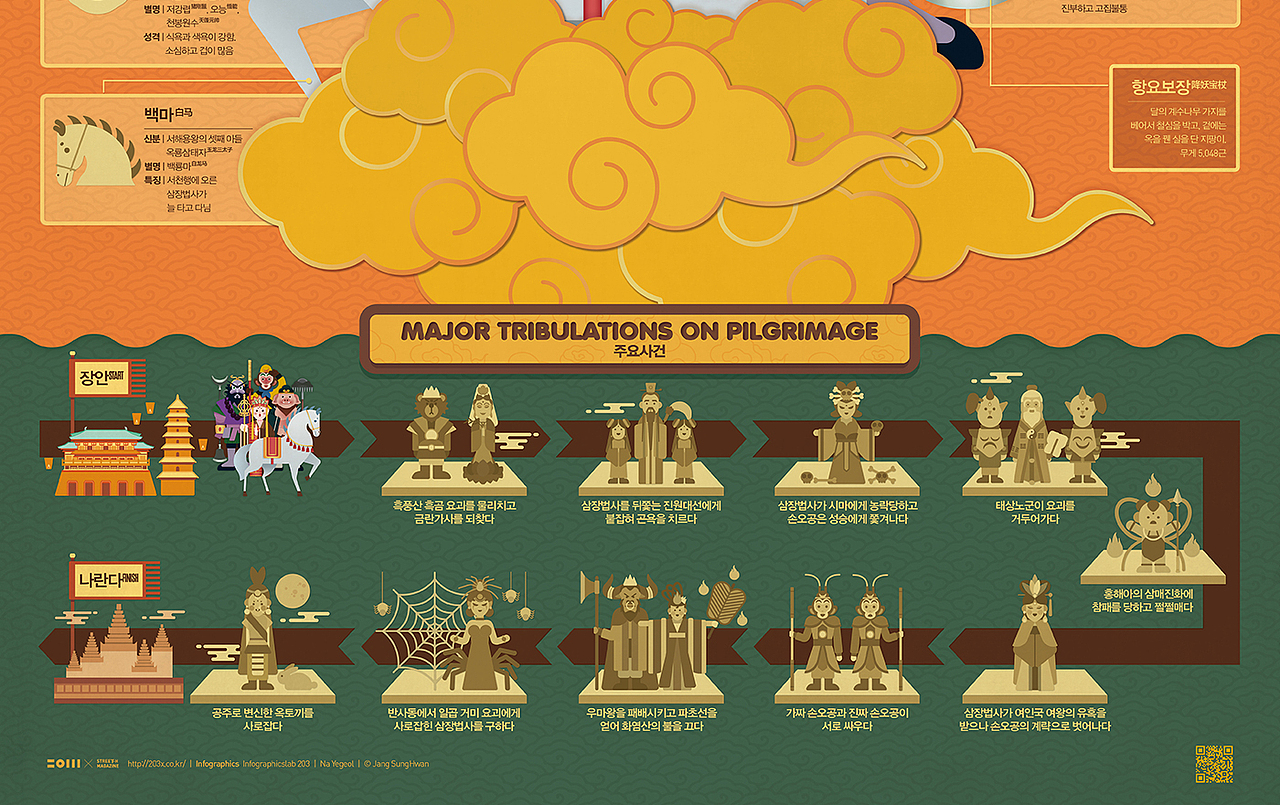 2023_10_西游记_Journey to the West【信息图表】_203_信息图表_Lab-站酷ZCOOL