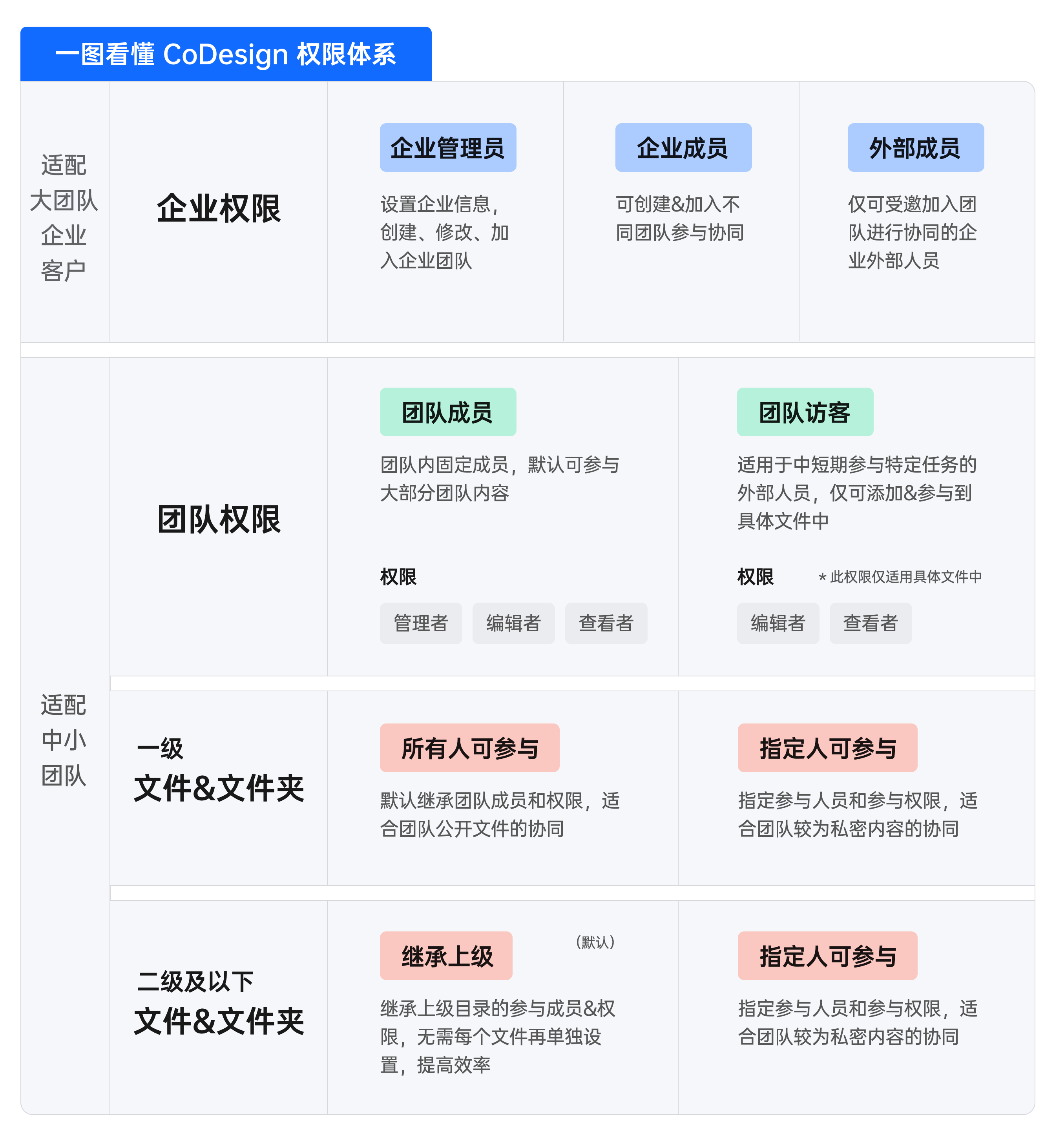 预告 | 文件夹无限嵌套，让设计稿分类更灵活_腾讯CoDesign-站酷ZCOOL