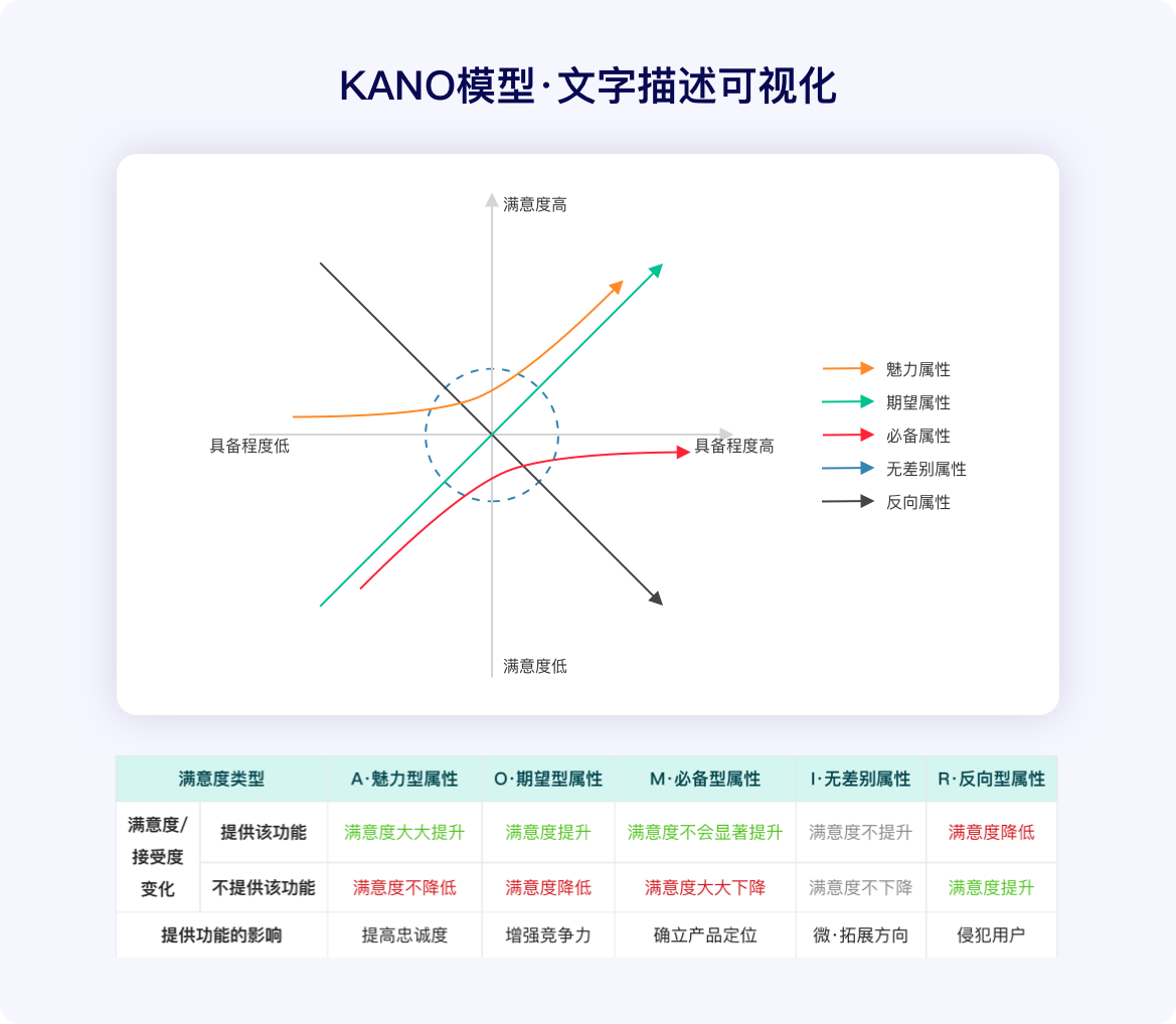 你会量化KANO模型嘛？（内含福利）_Viola_1241-站酷ZCOOL