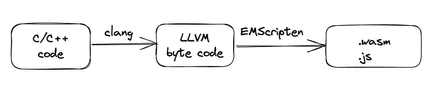 Webassembly和emscripten入门简介techux试验田 站酷zcool