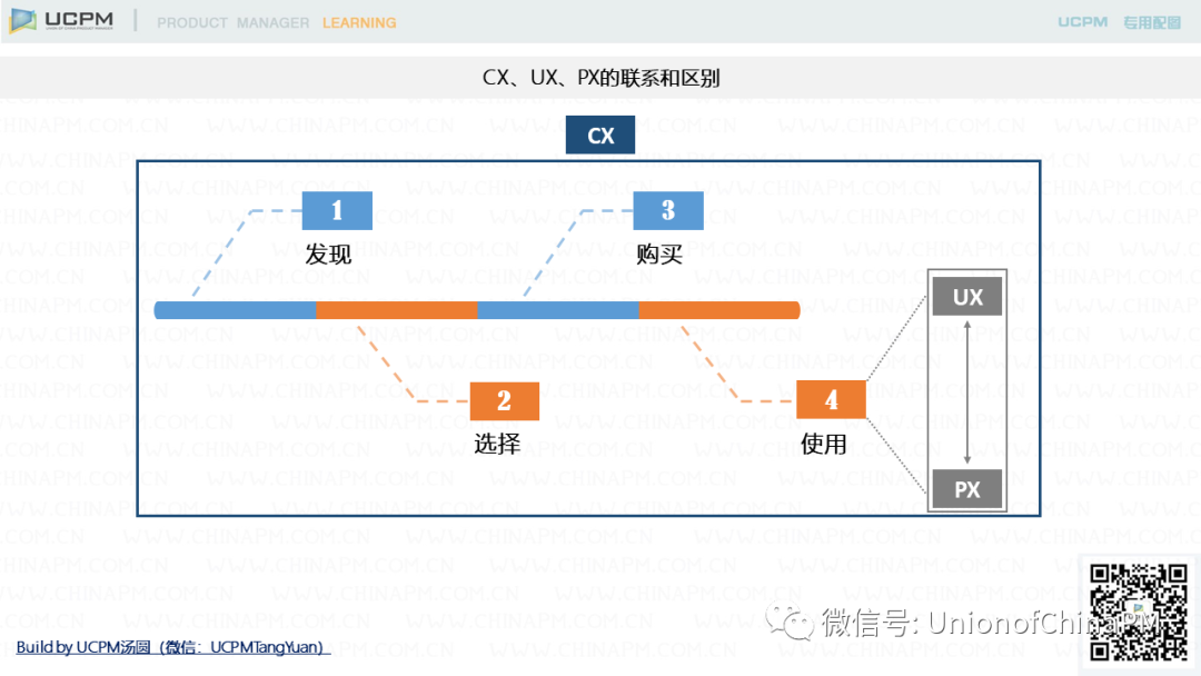 UX、PX、CX，产品经理必须要搞清楚的3个X是什么_摹客设计云-站酷ZCOOL