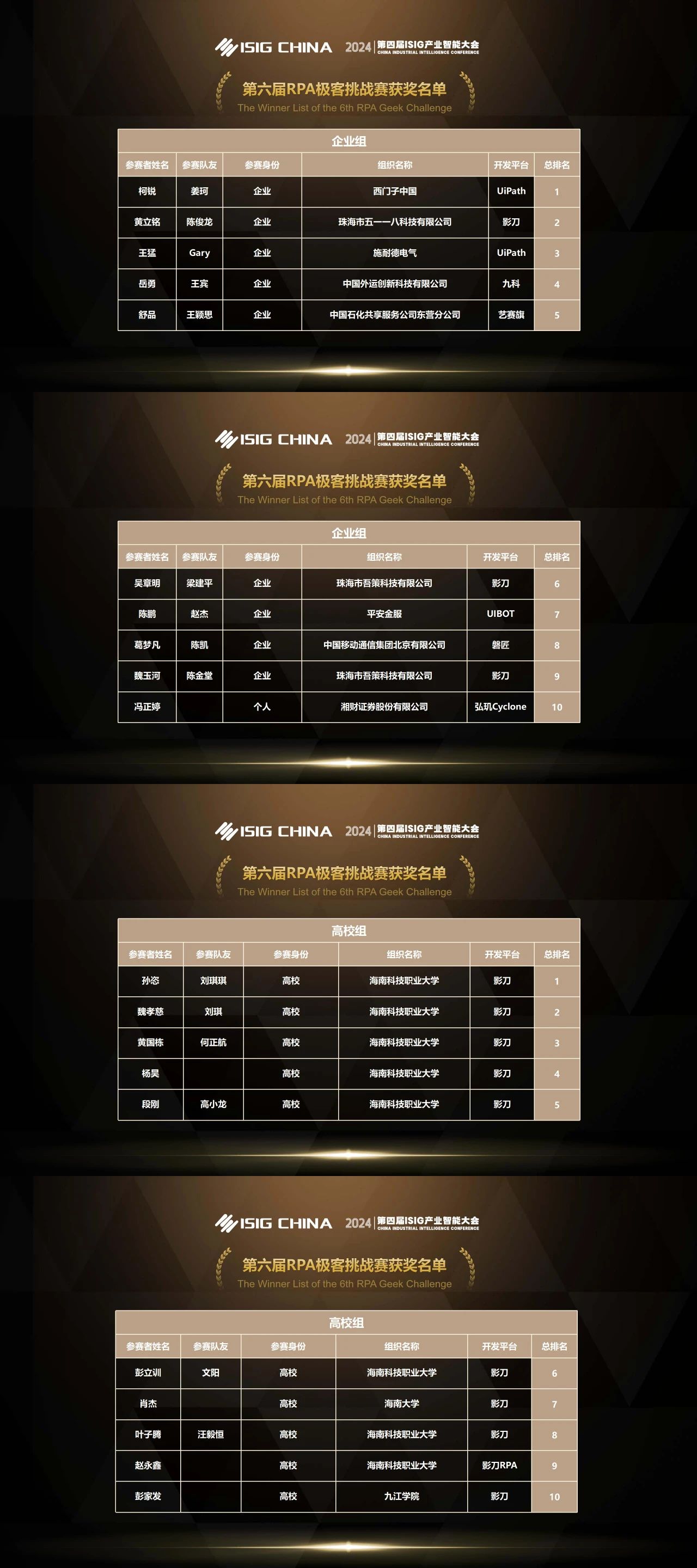 「RPA中国杯 · 第六届RPA极客挑战赛」成功举办及获奖名单公示_AIGC开放社区-站酷ZCOOL