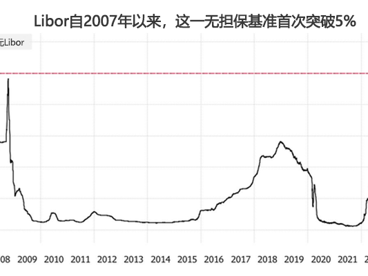 受美联储加息推动，三个月期美元Libor突破5%_Z23419775-站酷ZCOOL