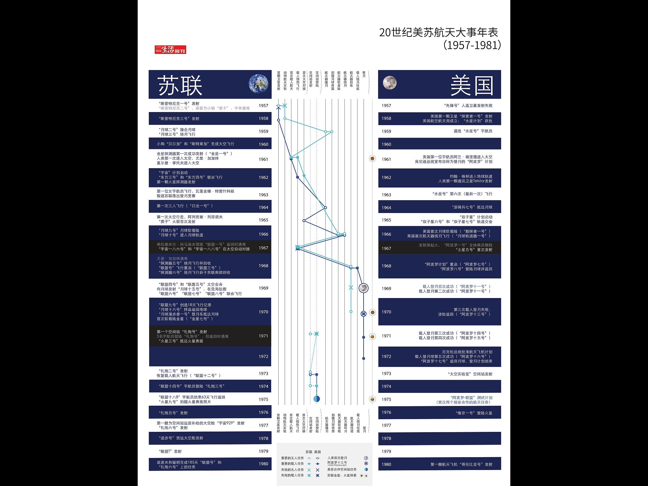 伟大的竞争：美苏航天大事记年表·中国航天50年_昭君ZHAOJUN-站酷ZCOOL