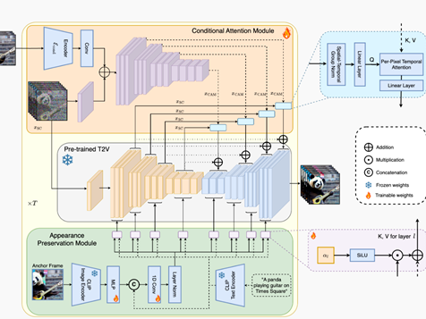 文本直接生成2分钟视频，即将开源模型StreamingT2V_AIGC开放社区-站酷ZCOOL