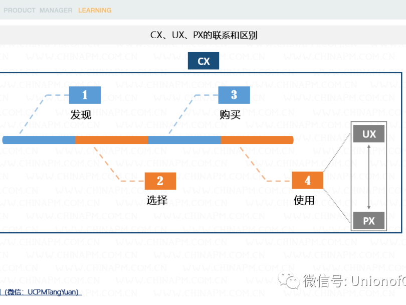 UX、PX、CX，产品经理必须要搞清楚的3个X是什么_摹客设计云-站酷ZCOOL