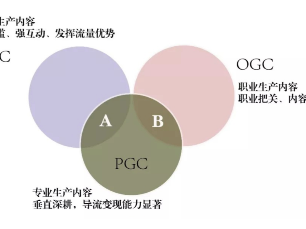 “UGC”、“PGC”、“OGC”是什么意思？_pdpcss123_520-站酷ZCOOL
