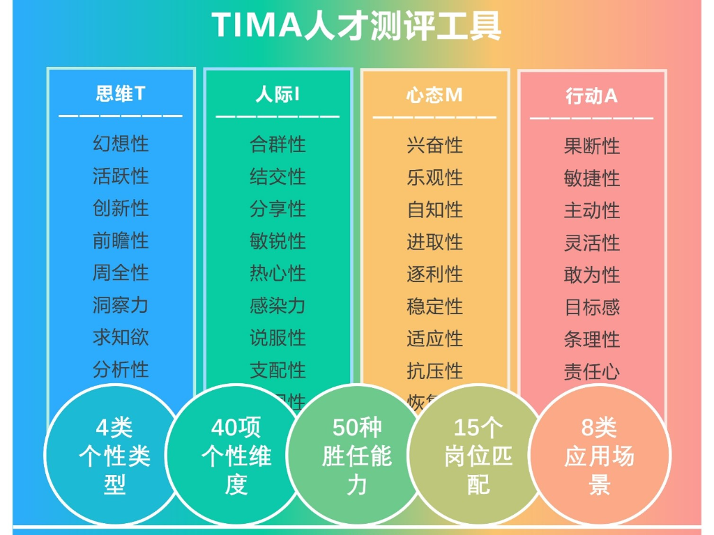 TIMA个性与胜任力测评_gaigoyaco-站酷ZCOOL